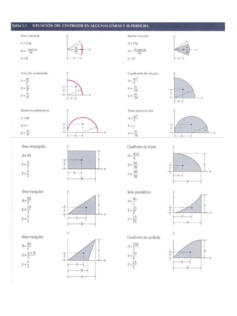 Formulas de centroides | PDF