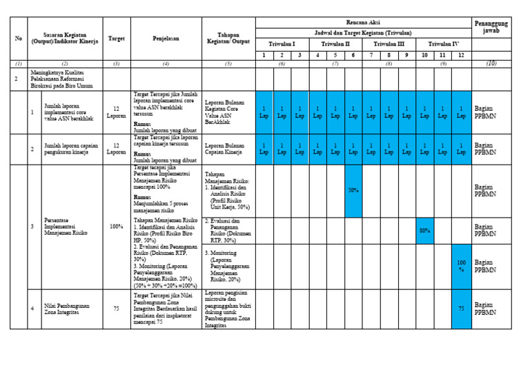 Renaksi PK Kabag PPBMN | PDF