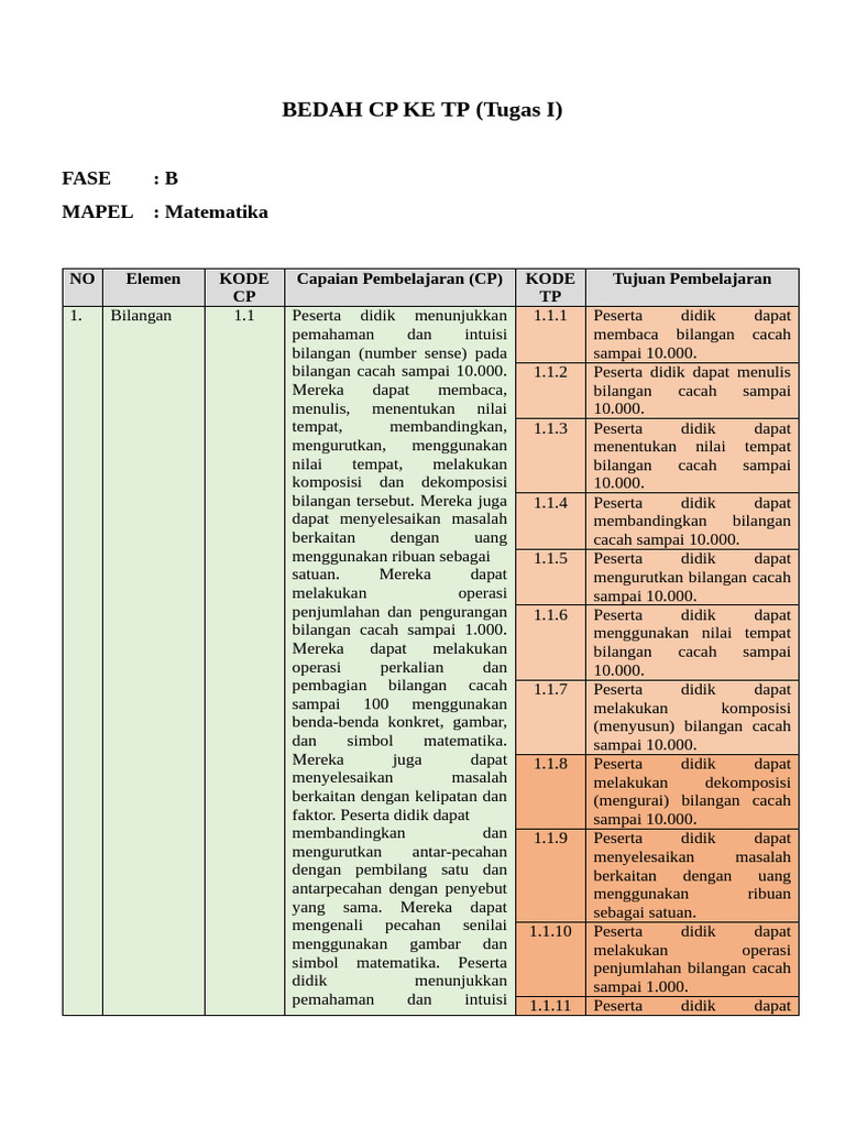 1_Tugas 1_Fase B_Latihan Bedah CP Ke TP_MIM Troketon | PDF