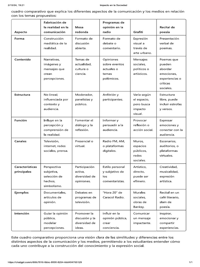 Cuadro Comparativo Que Explica Comunicación y Medios | PDF