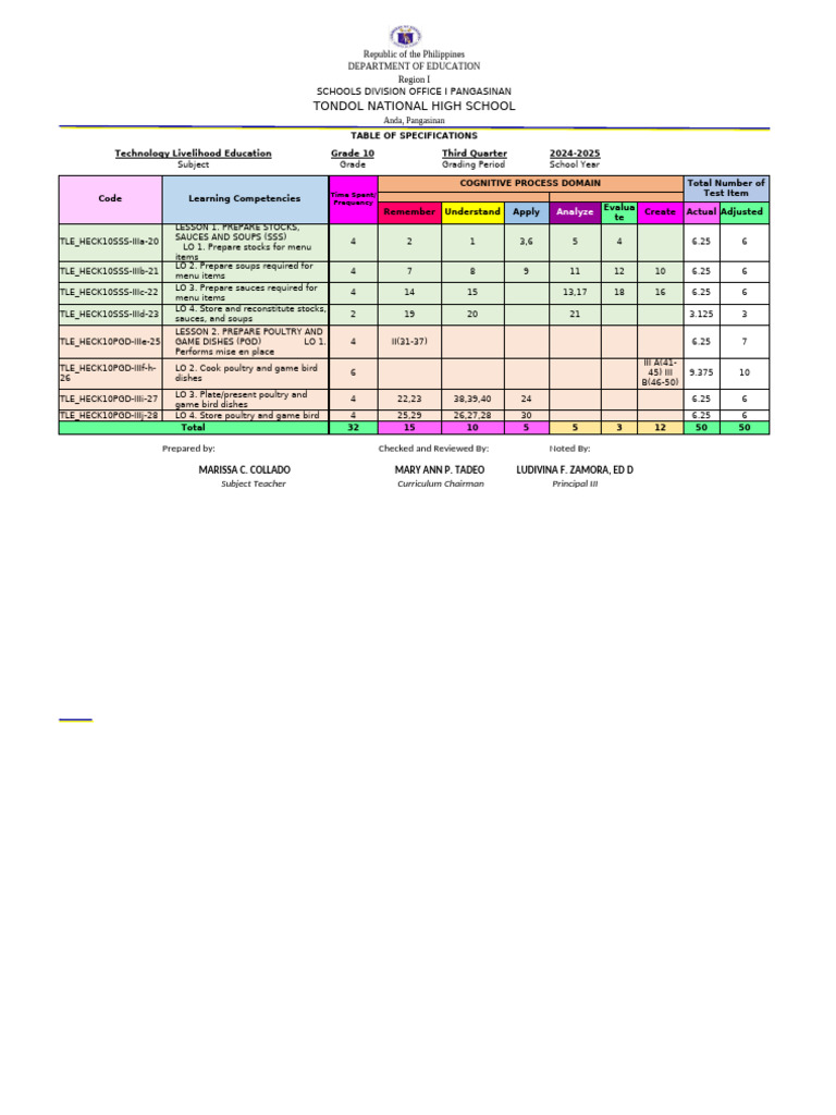 Q3_TOS_2024-2025 | PDF | Cognition | Learning