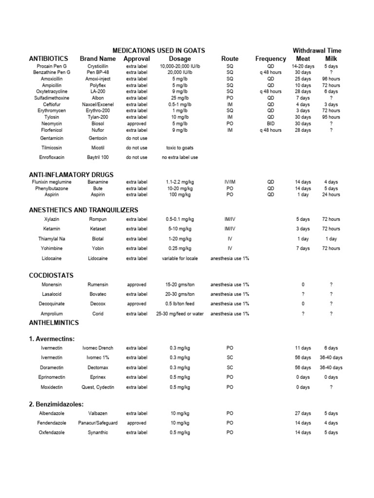 Goat Medication Guide and Dosages | PDF | Animal Feed
