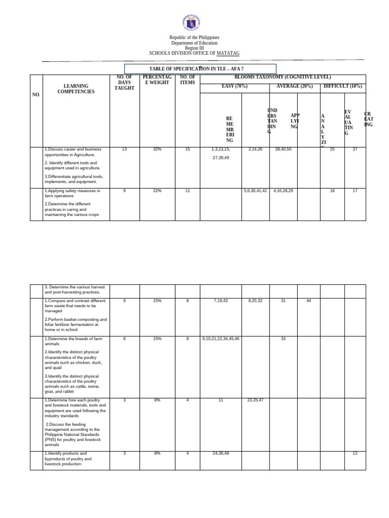 Table of Specification TLE AFA | PDF | Poultry | Food Industry