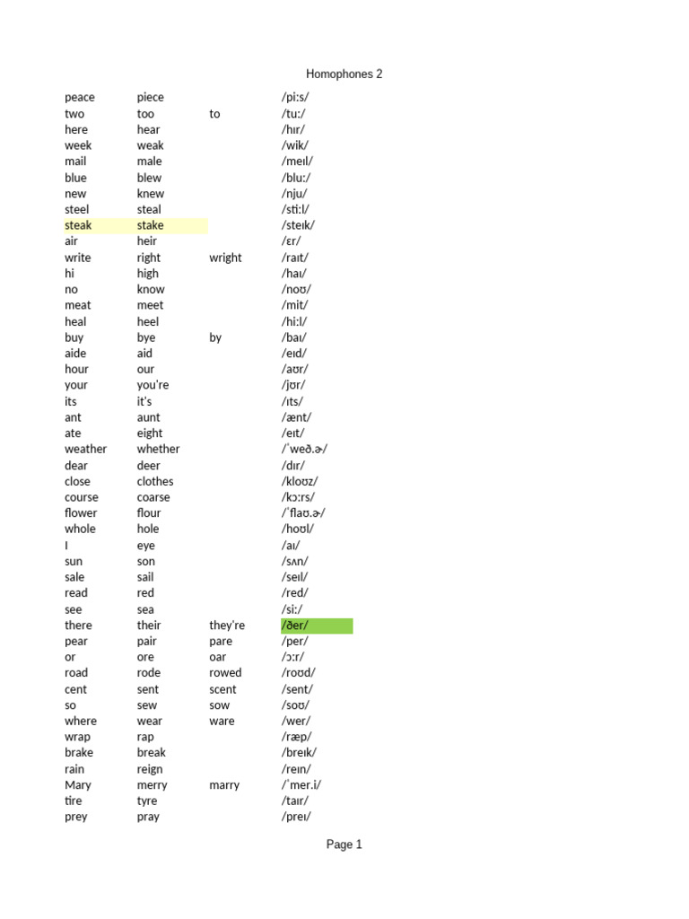 English Homophones List | PDF