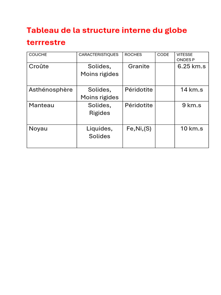 Tableau de la structure interne de la Terre | PDF