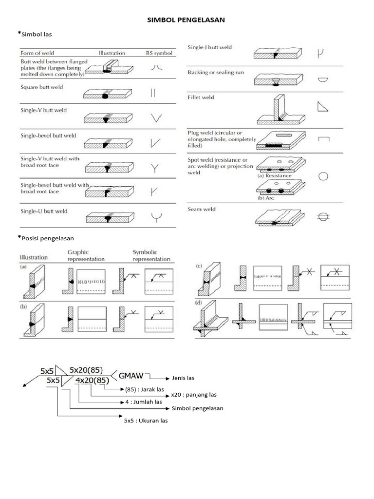 SIMBOL PENGELASAN | PDF