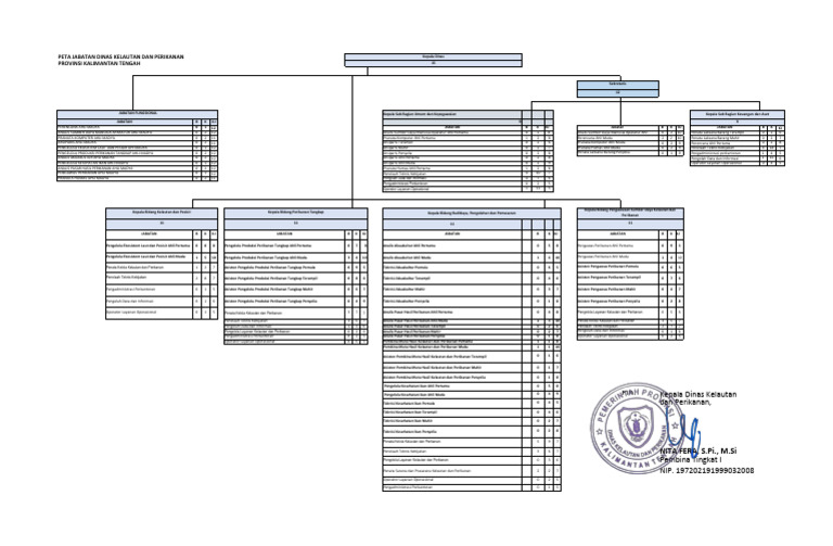 Peta Jabatan Dislutkan Anjab | PDF