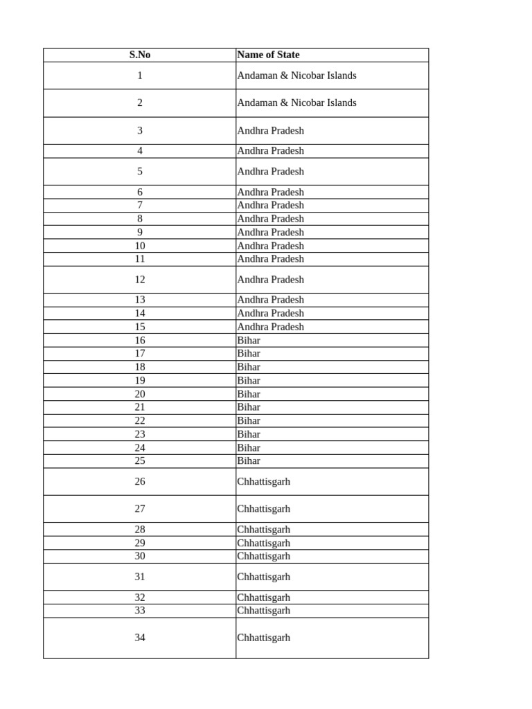 207 Districts Under PM JANMAN 18950 Villages List | PDF ...