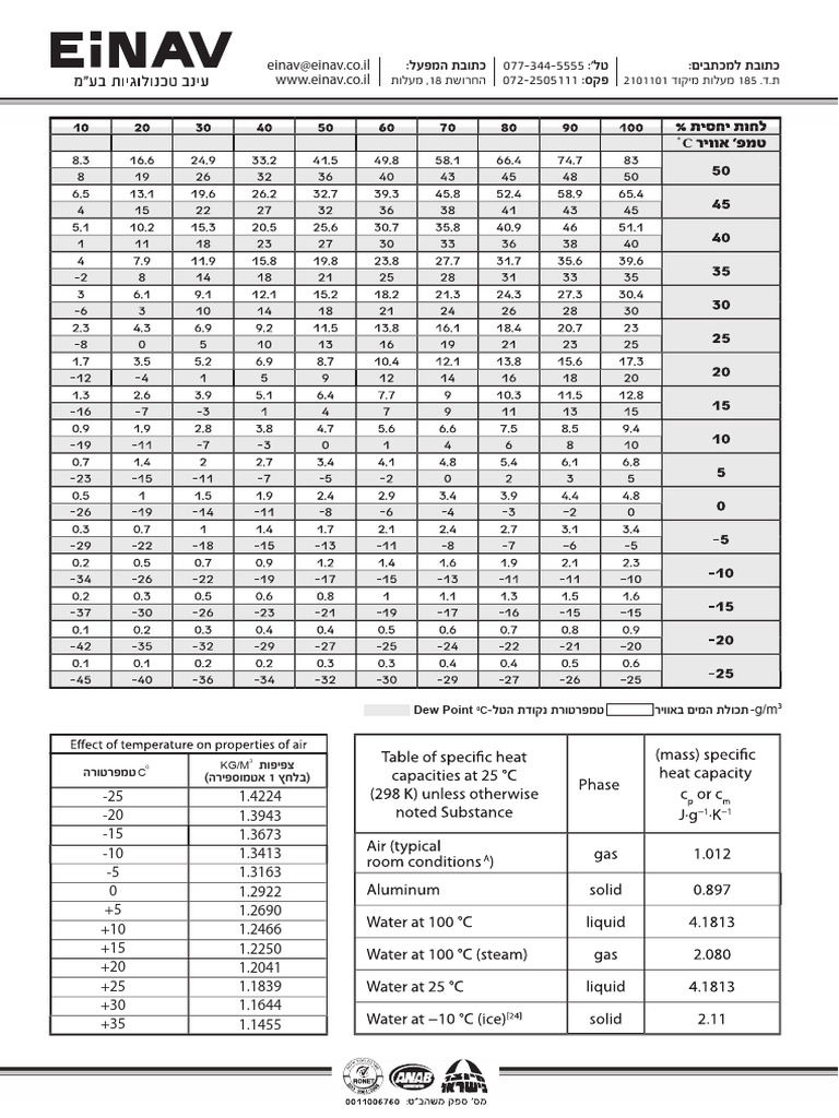 Psychometric-Map-מפה פסיכרומטרית | PDF