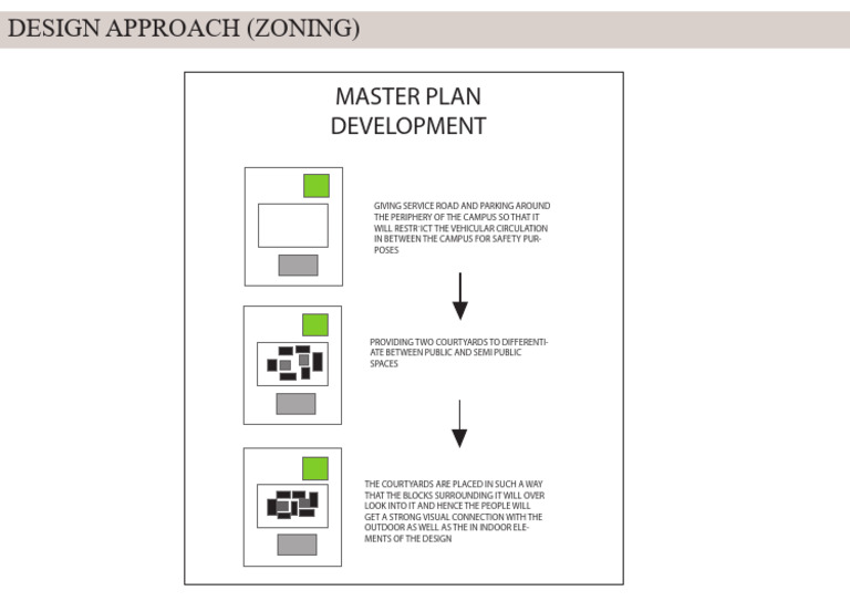 Design Approach (Master Plan Zoning) | PDF
