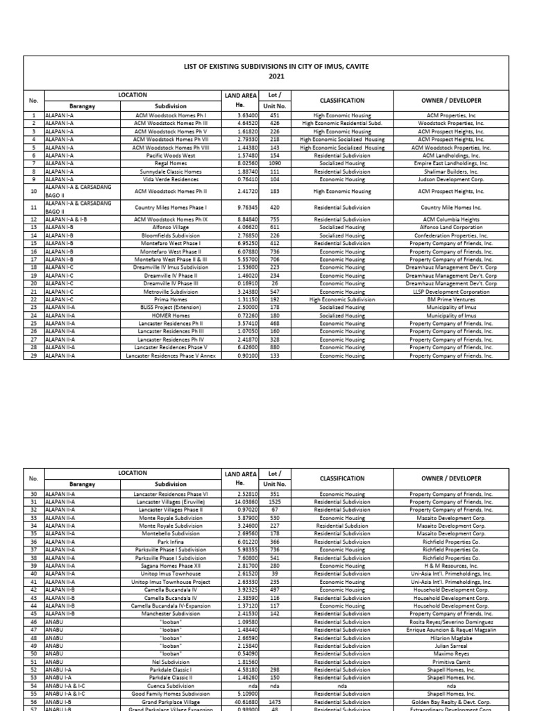 List of Subdivisions | PDF | Housing
