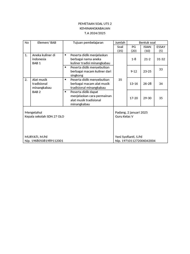PEMETAAN SOAL Keminangkabauan UTS 2 | PDF