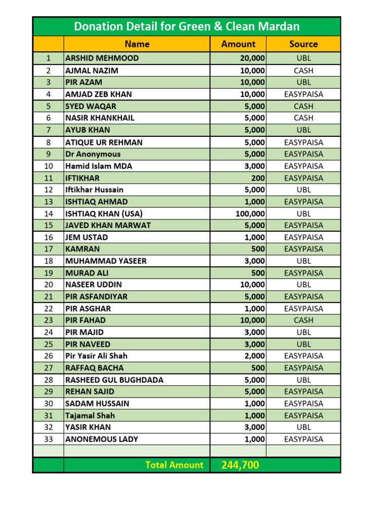 Green Mardan Donation Status | PDF