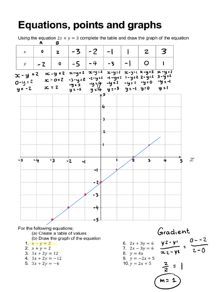 Equations Points and Graphs Task | PDF