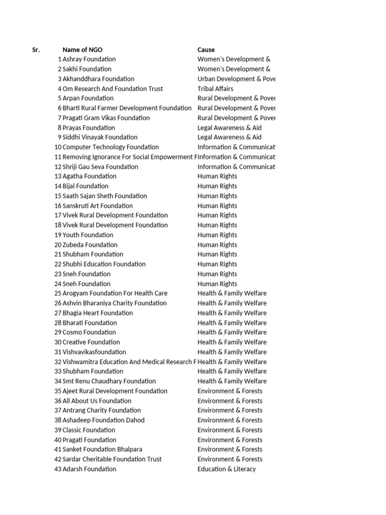 NGO Directory Last Updated 2022 (India) | PDF