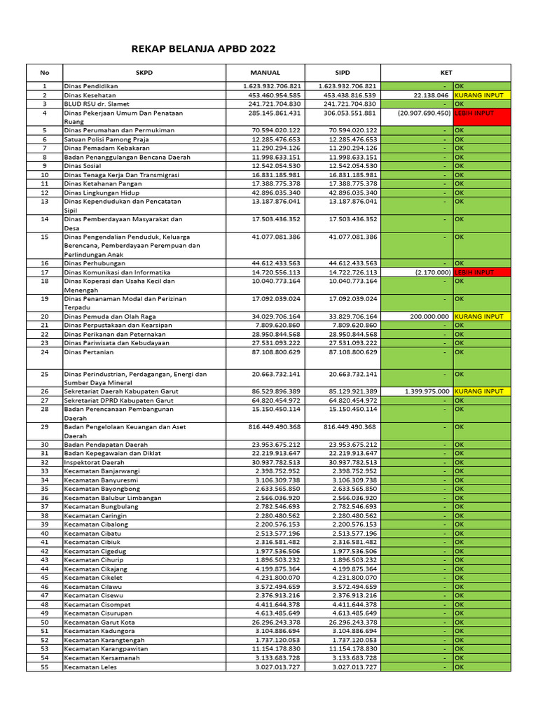 Rekap Belanja APBD 2022 Garut | PDF