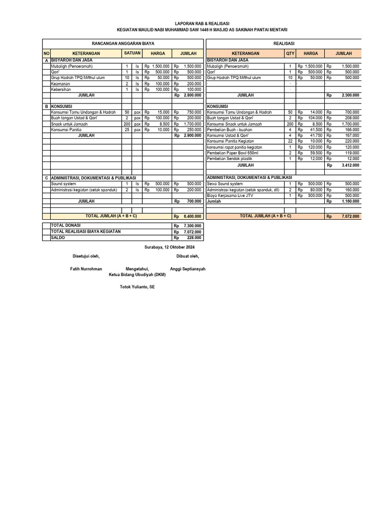 LAPORAN RAB & REALISASI PHBI NABI MUHAMMAD SAW 1446 H | PDF