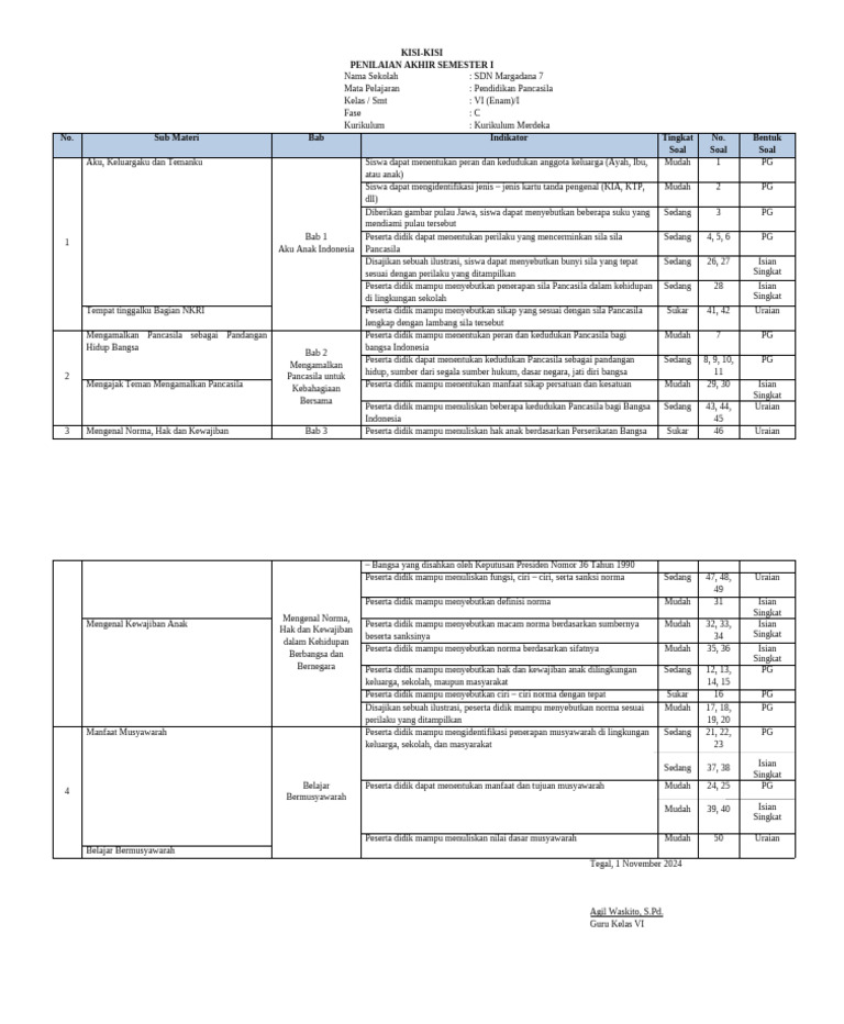 KISI-KISI PEND PANCASILA SAS 1 KELAS 6 | PDF