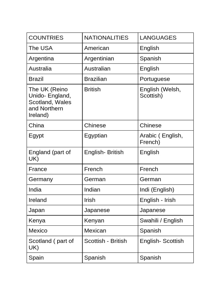 Countries, Nationalities, and Languages | PDF