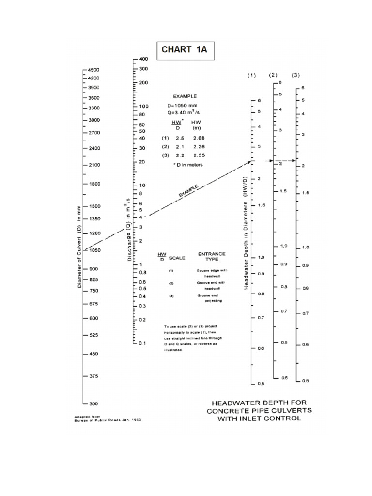 Culvert Design Chart | PDF
