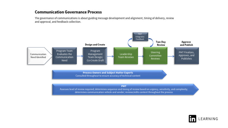 Communication Governance Example | PDF