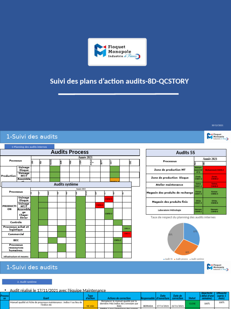 Suivi Des Plans D'actions audits-8D-QCSTORY 30122021 | PDF | Audit | Business