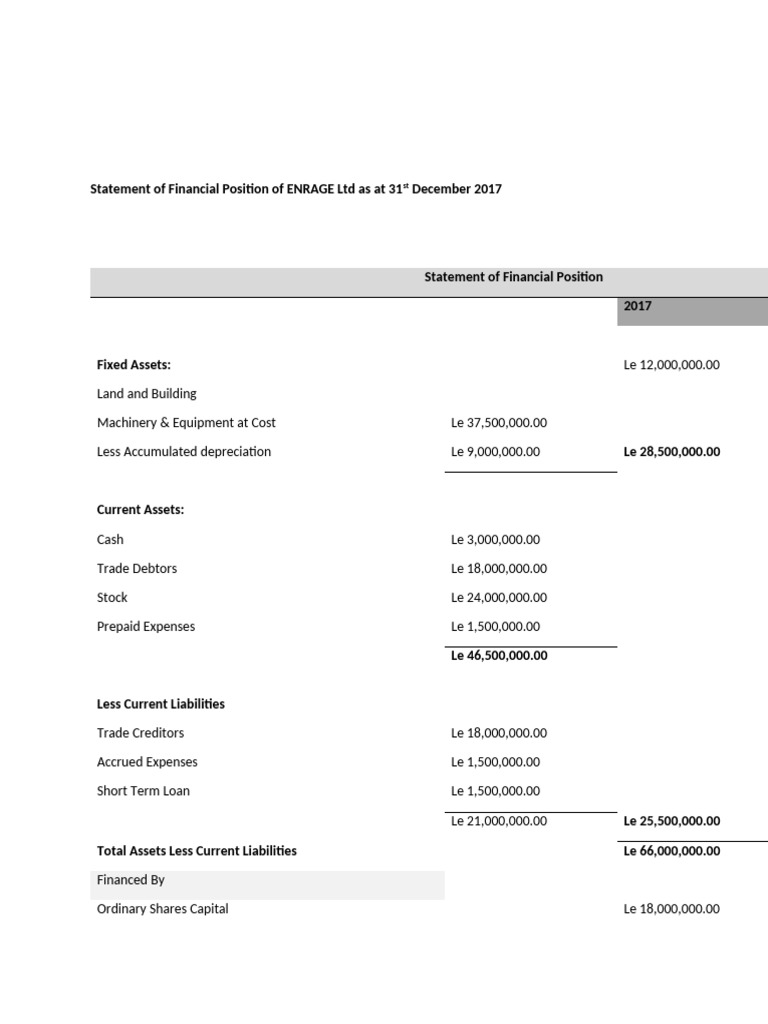 Statement of Financial Position of ENRAGE LTD Sample | PDF | Expense ...