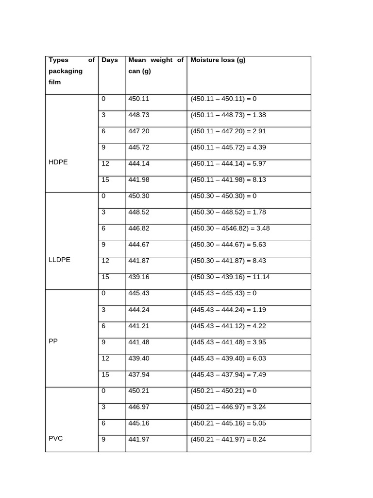 Types of Packaging Film Calculation Prac 3 | PDF