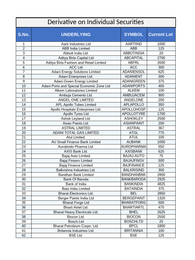 Derivatives on Individual Securities List | PDF | Economy Of India