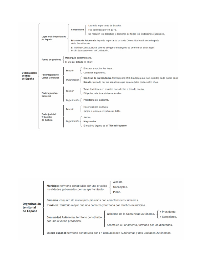 Esquema Resumen Tema 4hele Soci | PDF