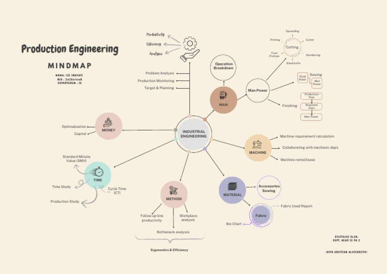 Mind Mapping Design Thinking Infographic Graph (A4 (Landscape ...