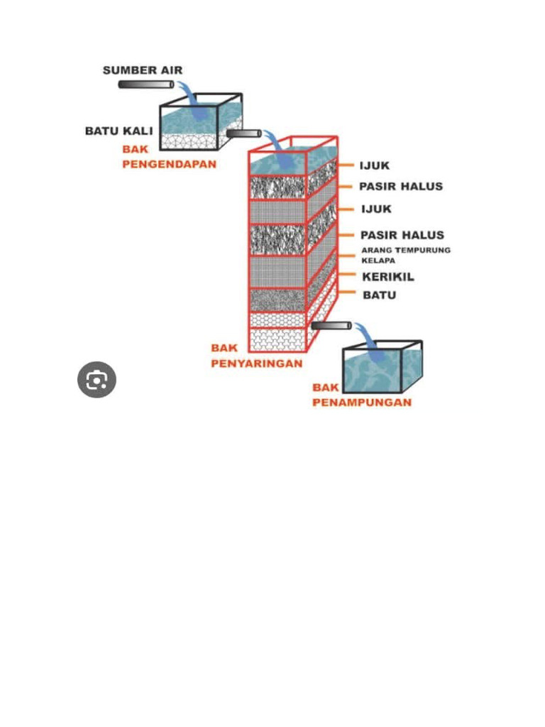 Alat Penjernih Air Adalah Alat Yang Digunakan Untuk Menjalankan Proses ...