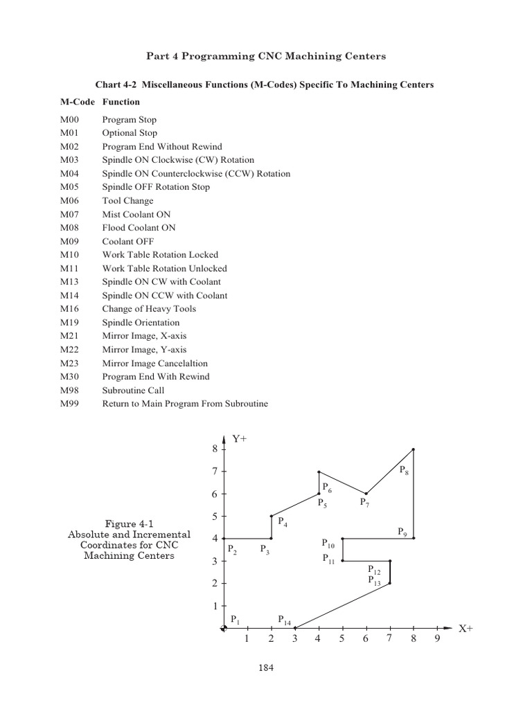 CNC M Codes | PDF