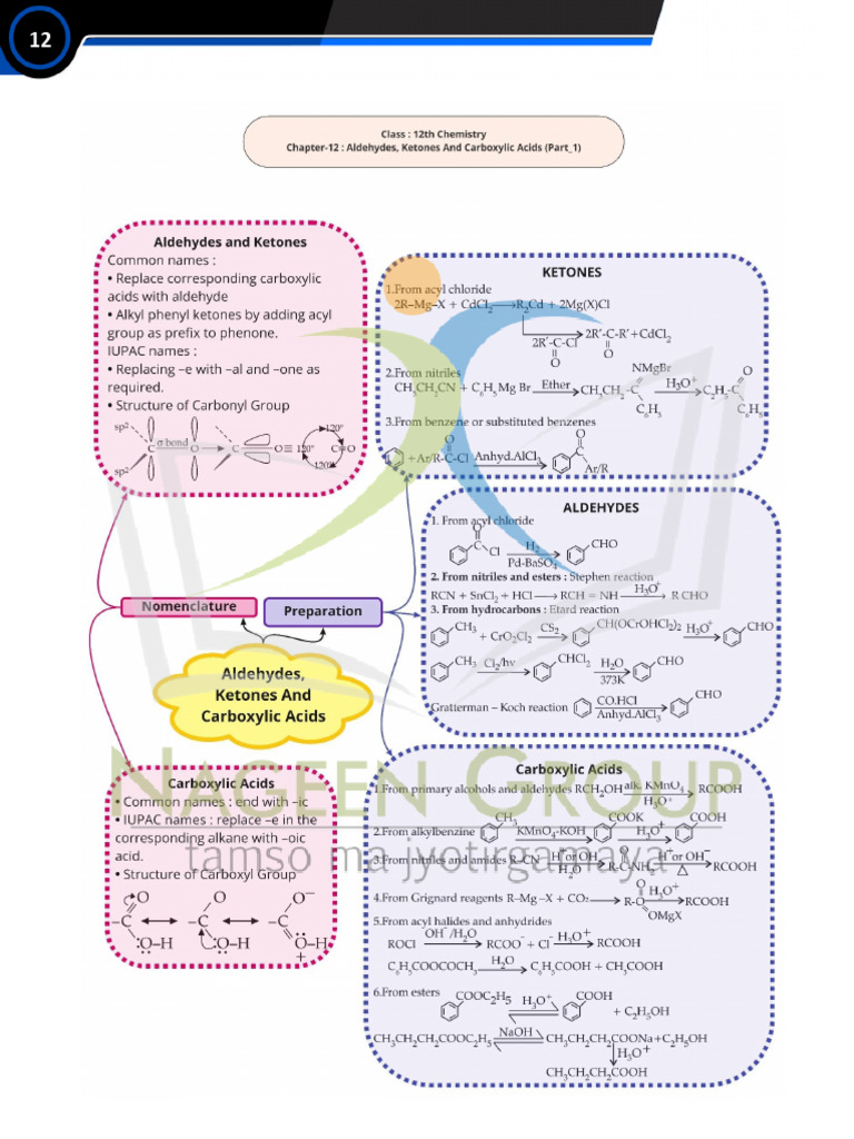 CLASS XII Chemistry MIND MAP CH 8 Aldehydes Ketones and Carboxylic | PDF