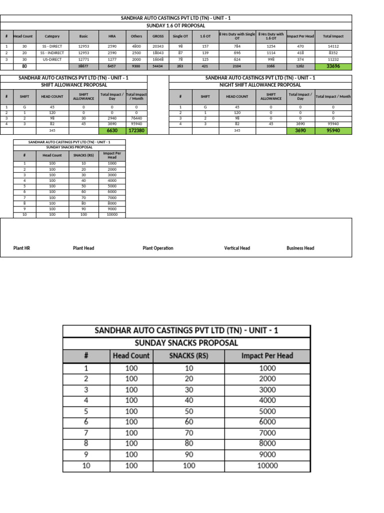 Sunday 1.6 OT & Night Shift Allowance & Snacks Proposal | PDF