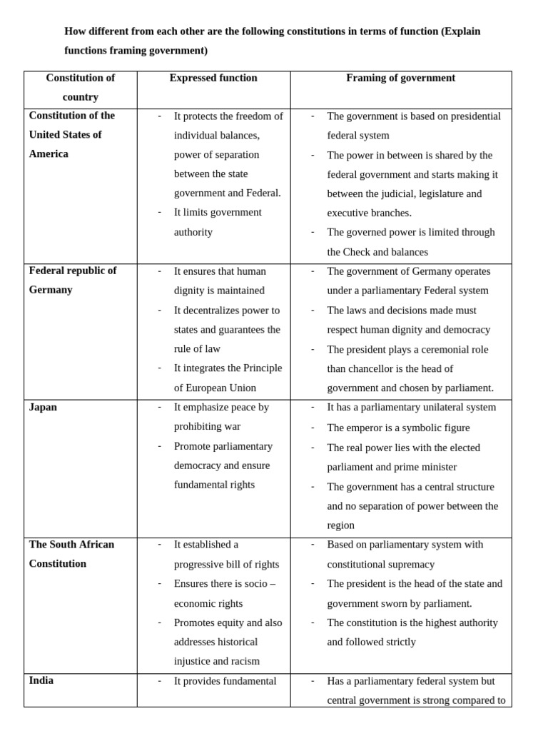 Constitutions of Diffrent Countries | PDF | Constitution | Democracy