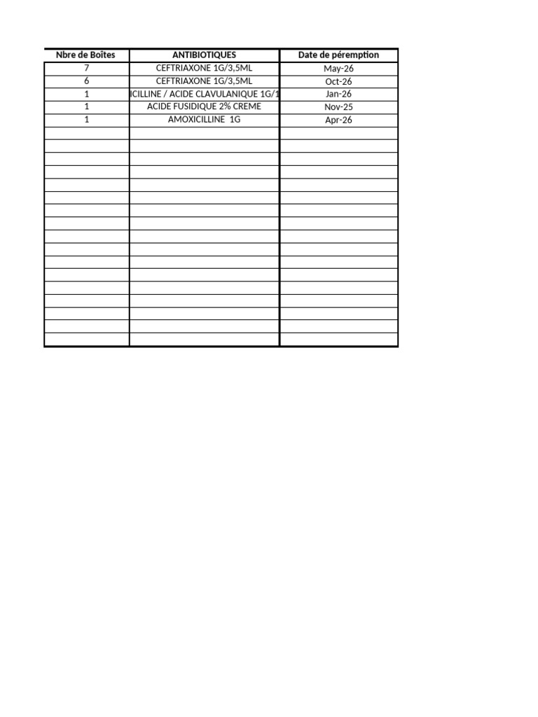 Médicaments et Pansements: Inventaire et Dates de Péremption | PDF ...