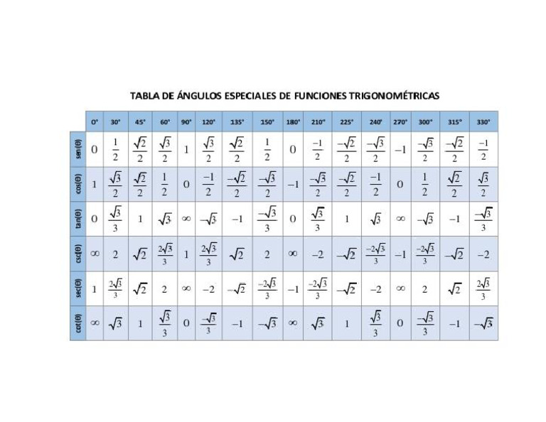 Tabla de Ángulos Notables | PDF