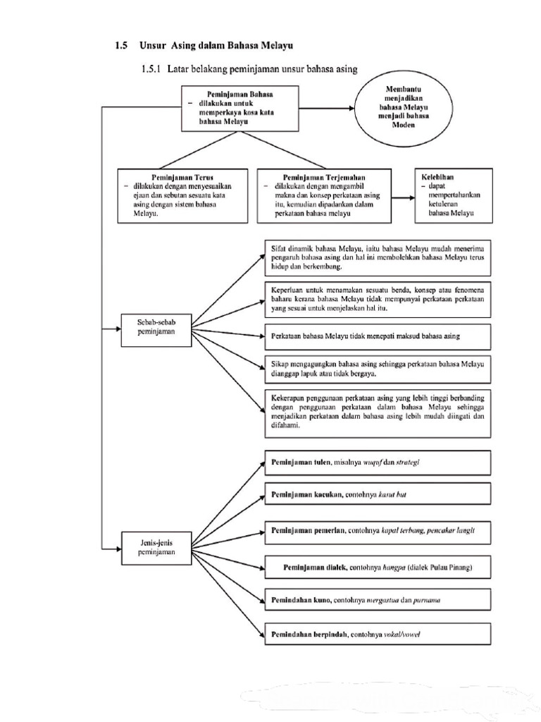 NOTA RINGKAS UNSUR BAHSASA ASING DALAM B | PDF