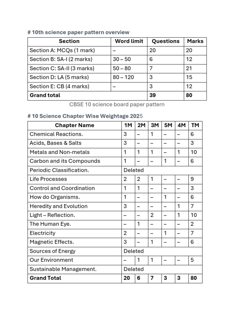 Class 10 Science Blueprint 2025-26 | PDF
