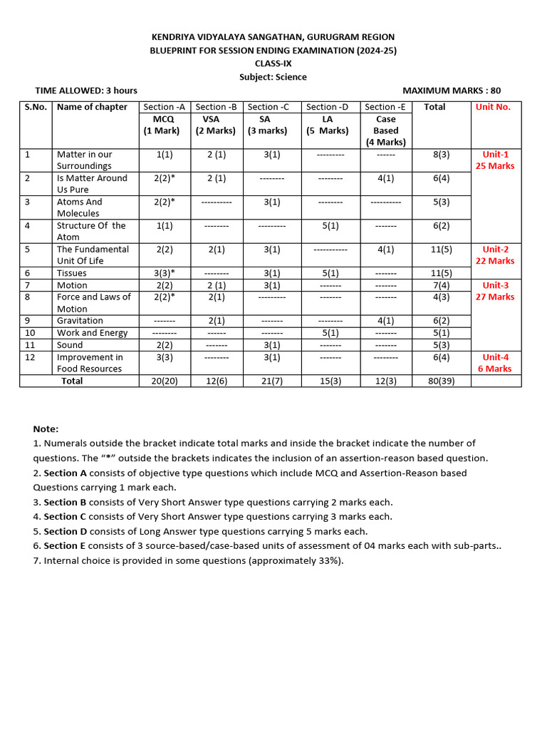 Blue Print (Science) Ix See 2024-25 | PDF | Nature | Physical Phenomena