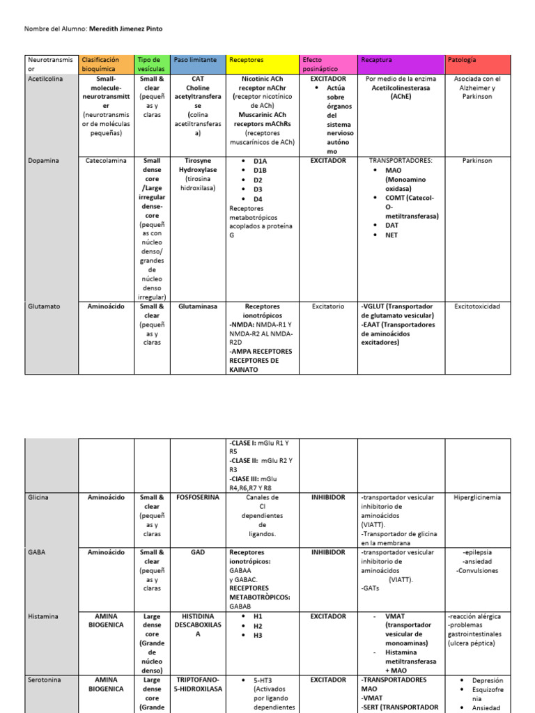 Tabla NT | PDF | Neuroquímica | Neurofisiología