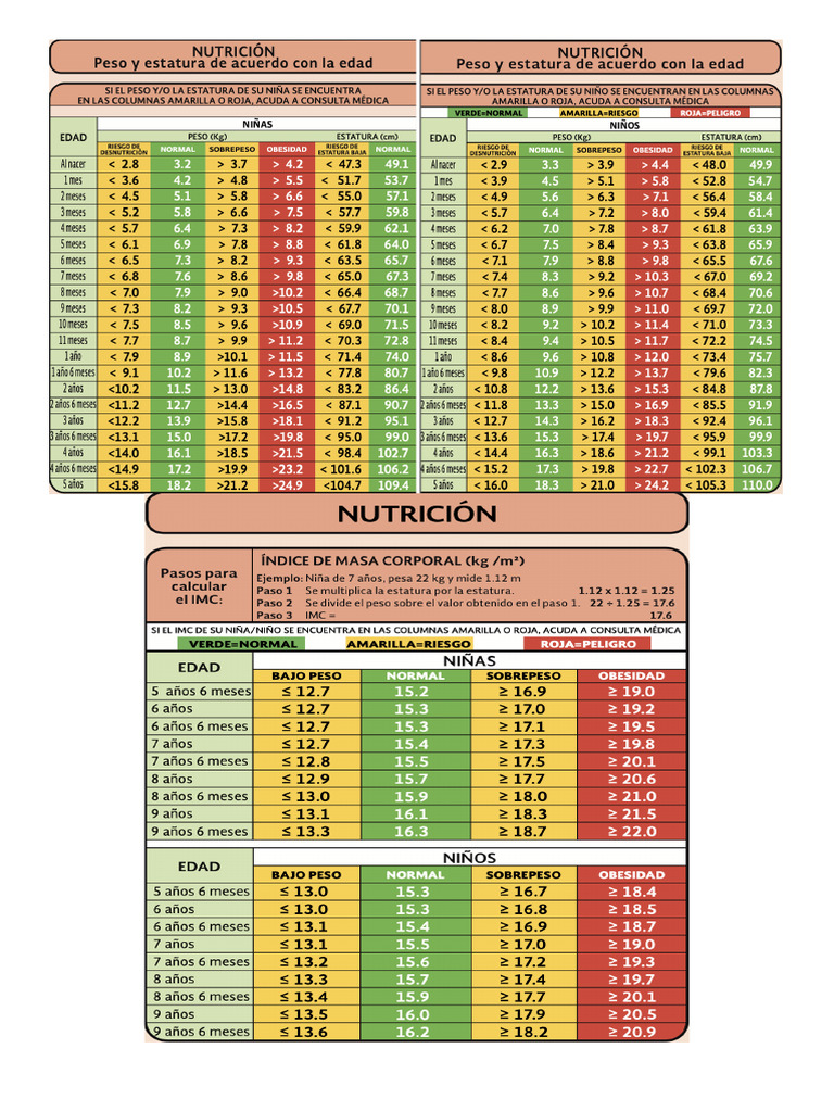 Tablas de Nutrición Niños | PDF