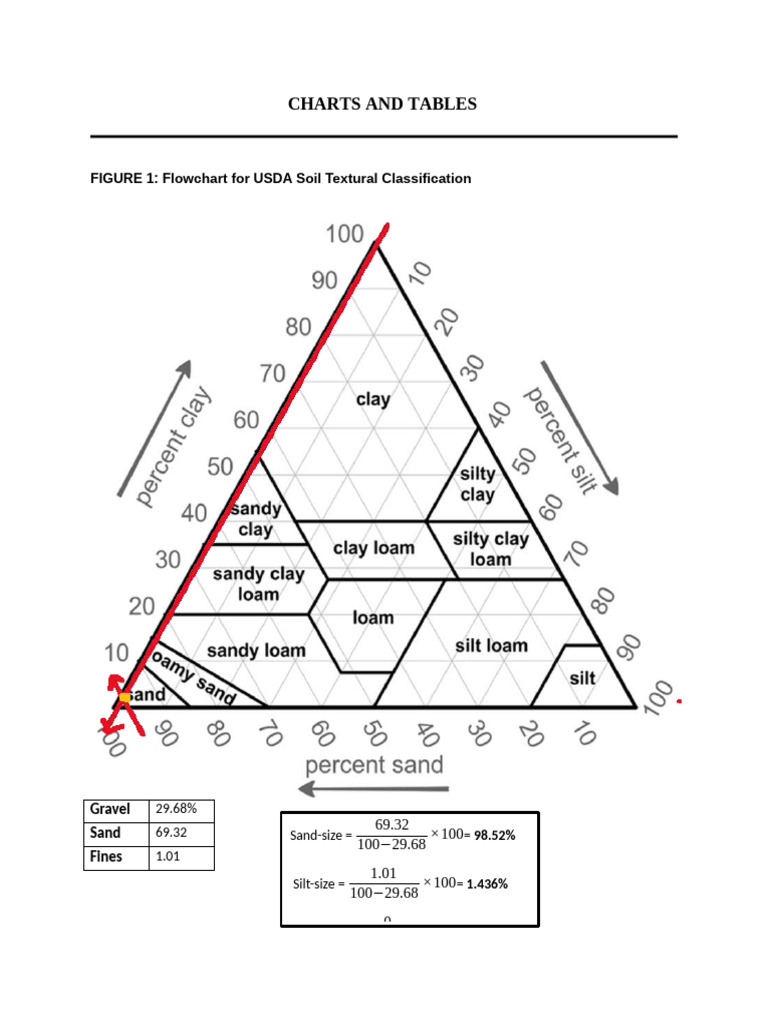LAB 4 (Charts) | PDF | Sand | Silt