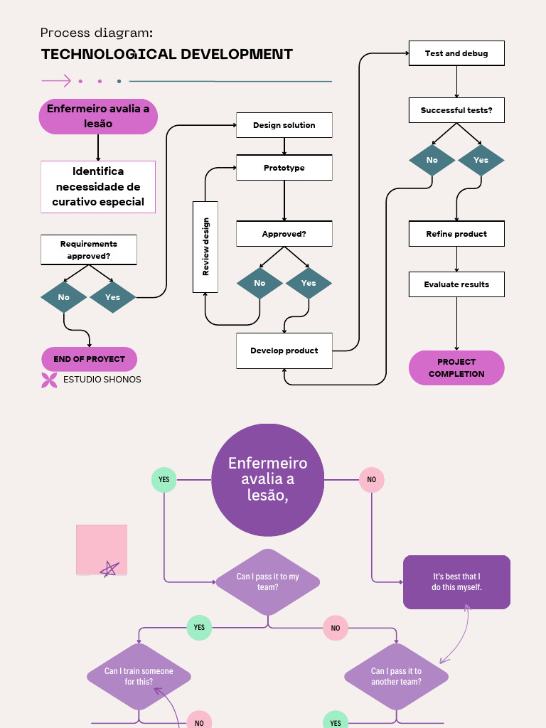 Beige and Pink Modern Business Process Flowchart Diagram | PDF