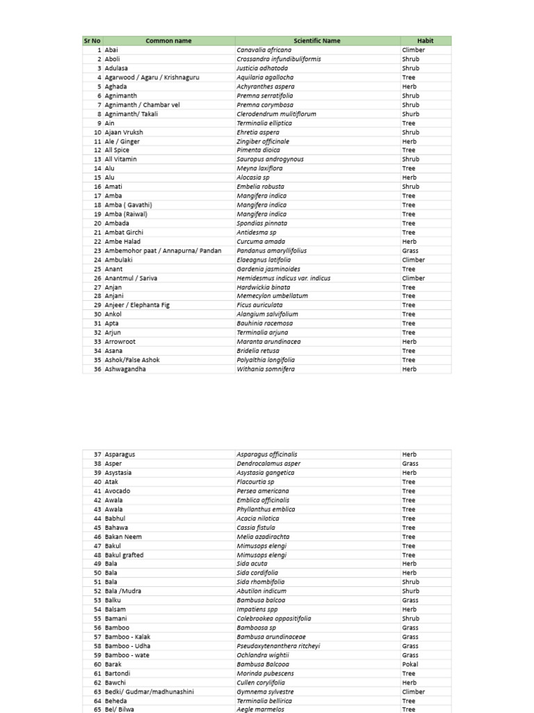 Native Growers - Plant List With Scientific Names | PDF | Plants | Botany