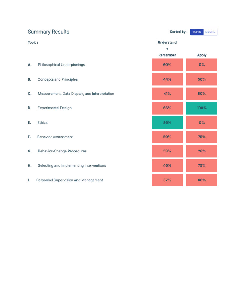 Knowledge Builder | PDF | Design Of Experiments | Behavioural Sciences