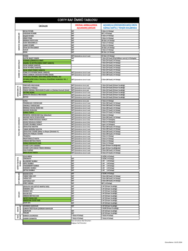 Raf Ömrü Tablosu-21.01.2025 | PDF