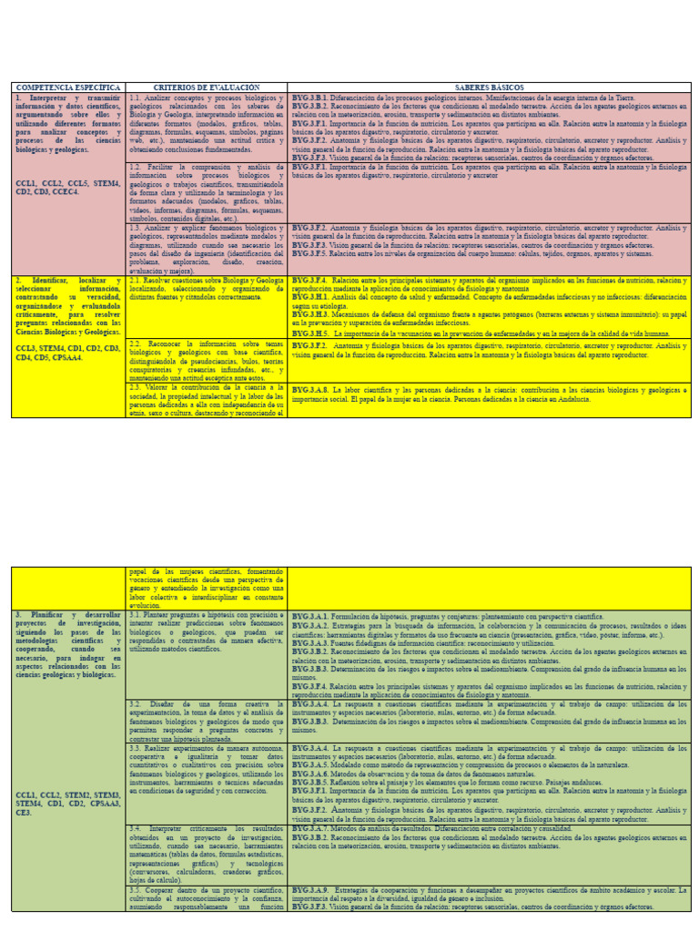 Tabla Competencias Especifica, Descriptores, Criterios de Evaluación y Saberes Básicos | PDF ...