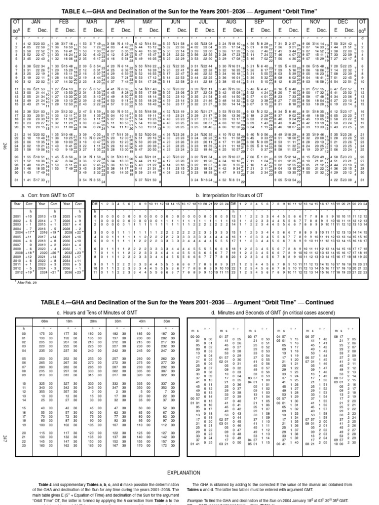 TABLE 4 - GHA and Declination of The Sun For The Years 2001 To 2036 | PDF